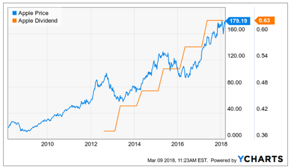 DGI Lesson 3: The 5-Year Rule | Dividends and Income