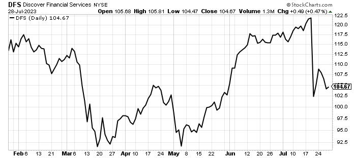 Undervalued Dividend Growth Stock of the Week: Discover Financial ...